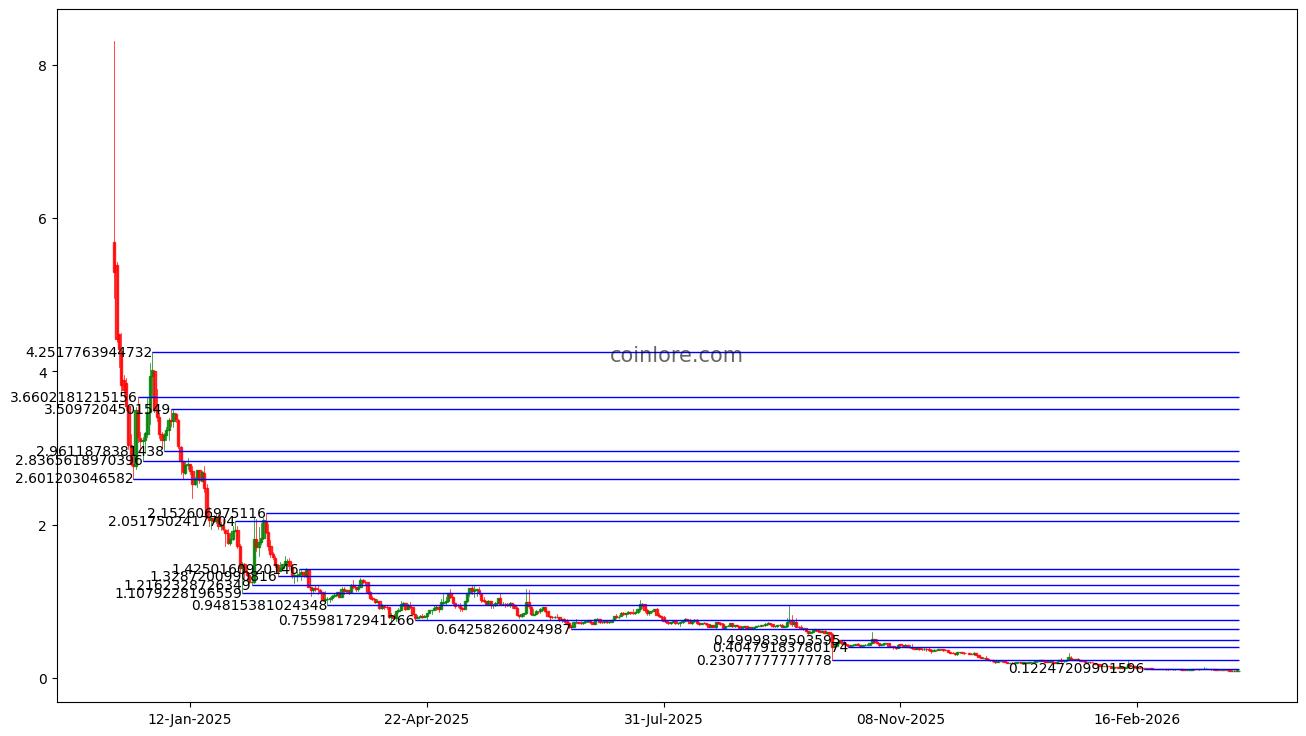 Magic Eden уровни поддержки и сопротивления