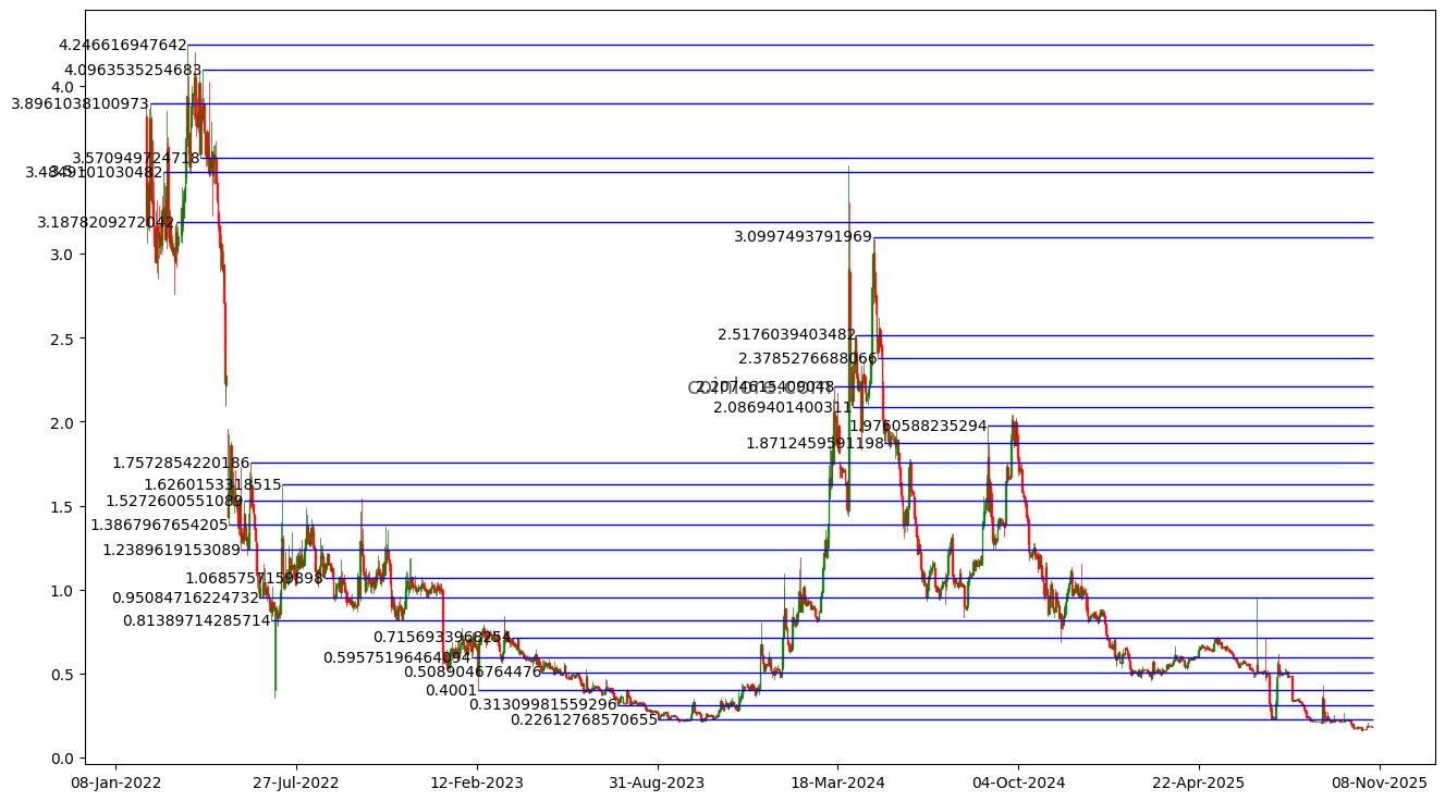 MahaDAO Support- und Widerstandsniveaus