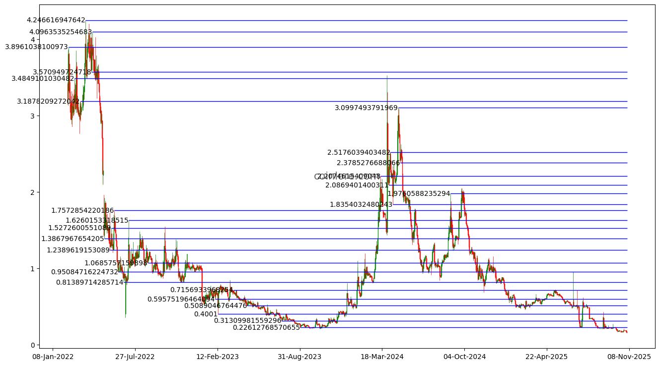 Niveles de soporte y de resistencia de MahaDAO