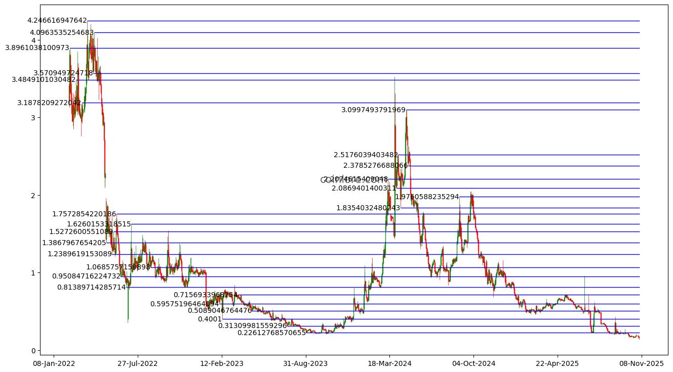 MahaDAO Support and resistance levels