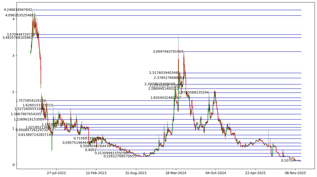 MahaDAO Support and resistance levels