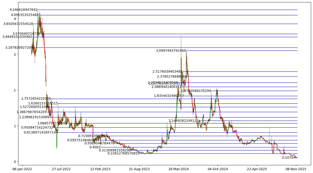 MahaDAO Support and resistance levels