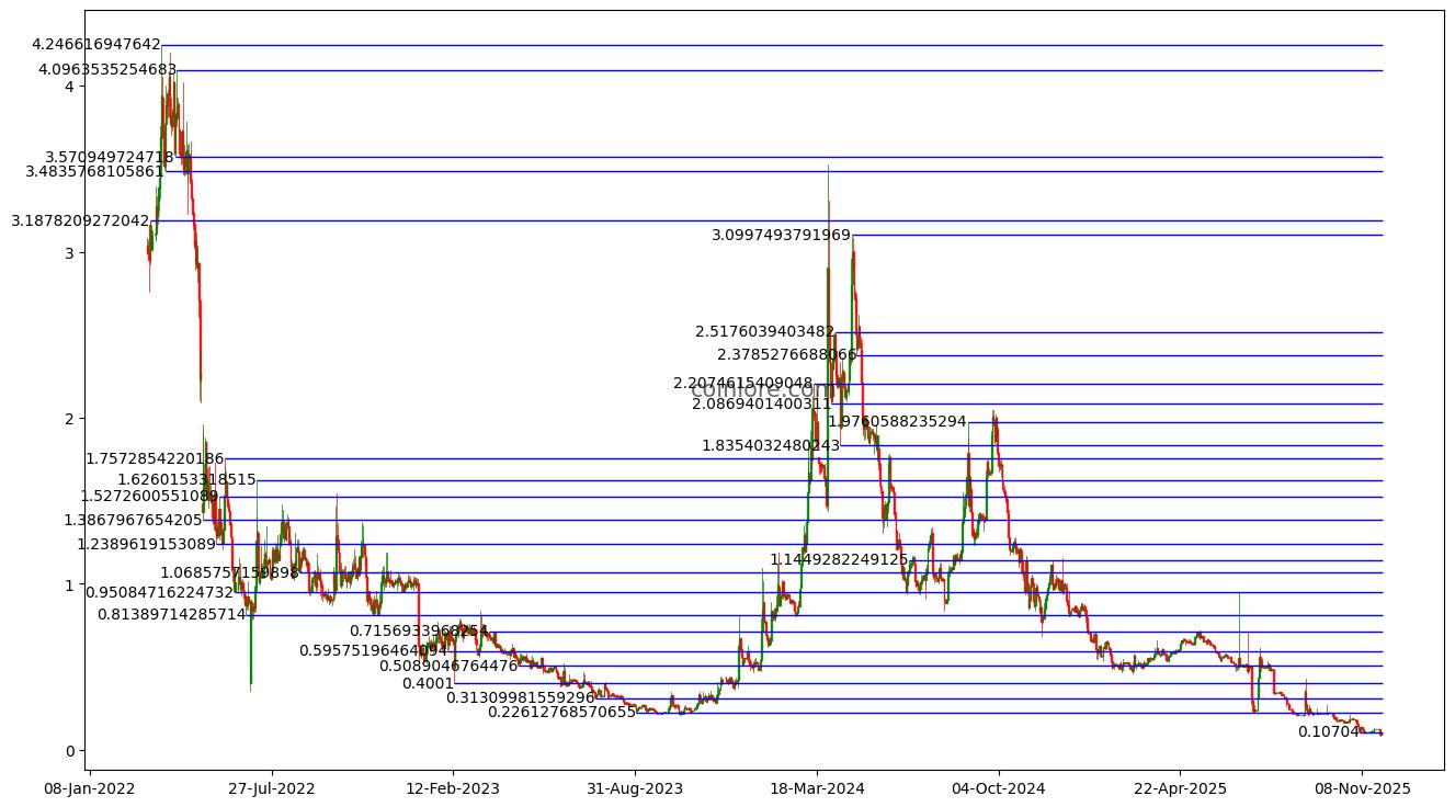 MahaDAO Support and resistance levels