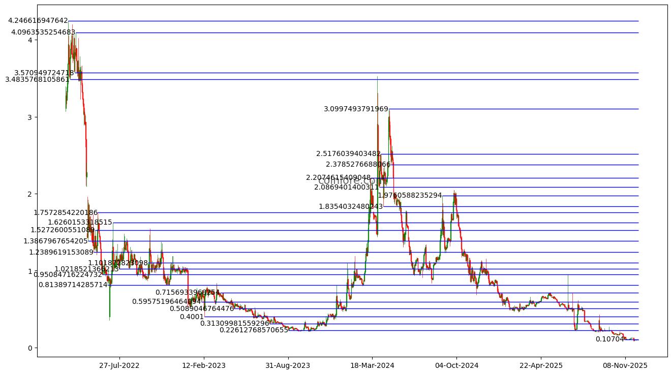MahaDAO Support and resistance levels