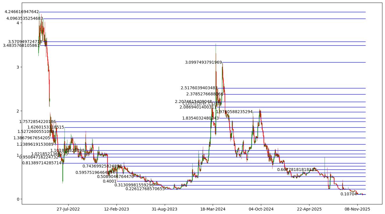MahaDAO Support and resistance levels