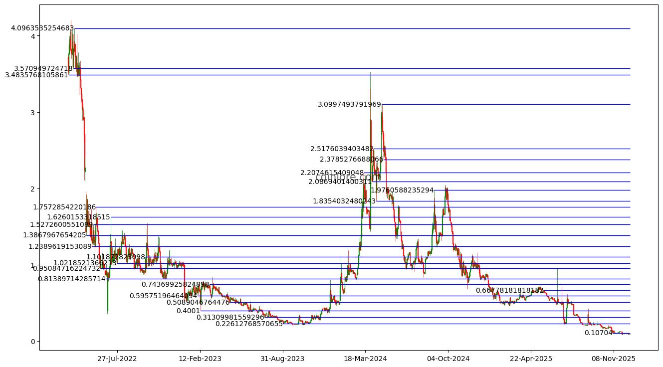 Niveles de soporte y de resistencia de MahaDAO