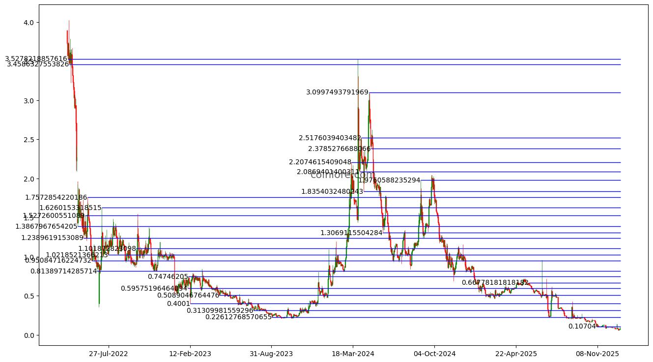 MahaDAO Destek ve Direnç Seviyeleri