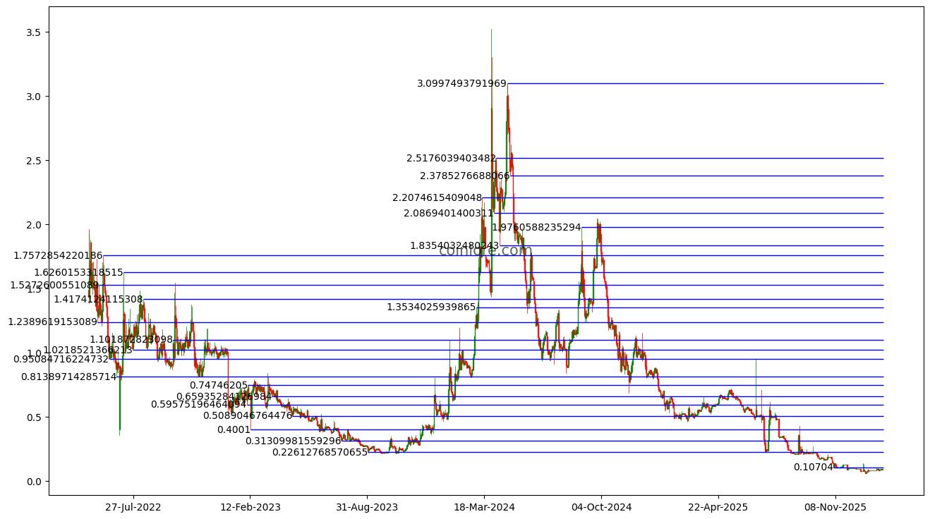 MahaDAO уровни поддержки и сопротивления