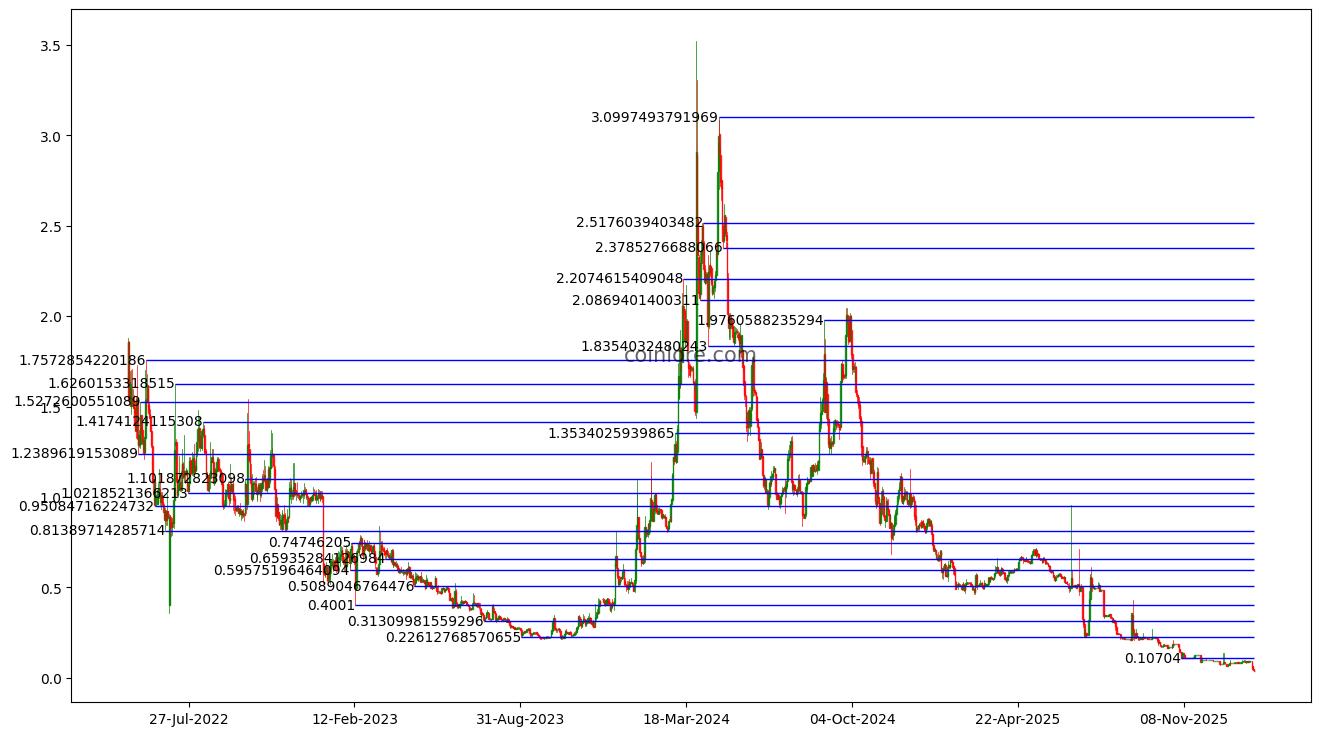 Niveles de soporte y de resistencia de MahaDAO