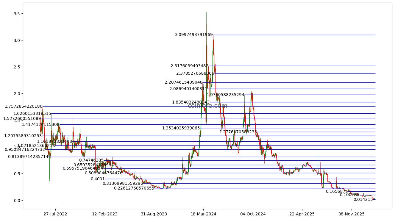 MahaDAO Destek ve Direnç Seviyeleri