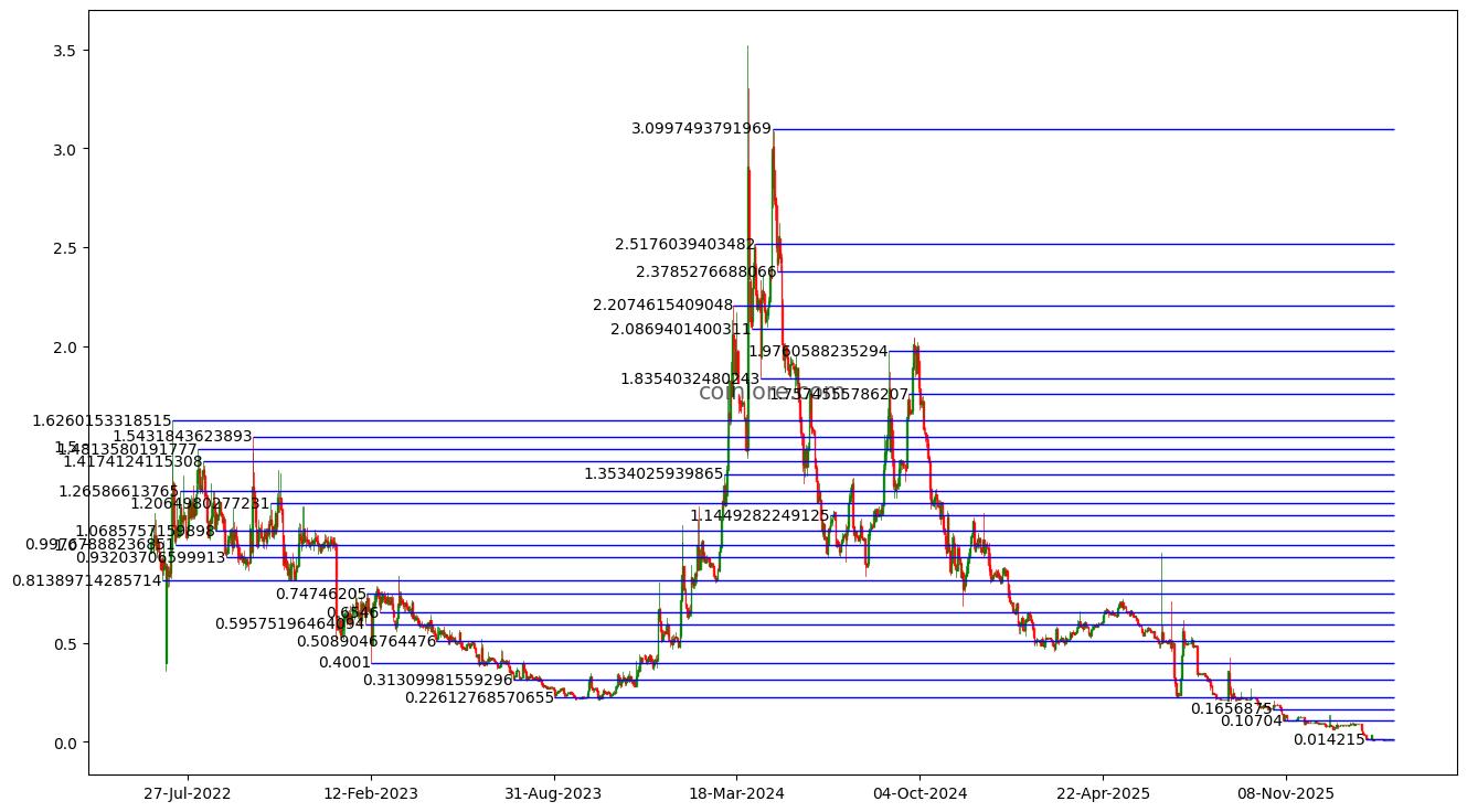 MahaDAO уровни поддержки и сопротивления