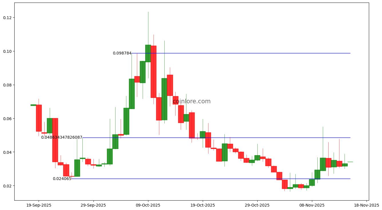 Maiga Support and resistance levels
