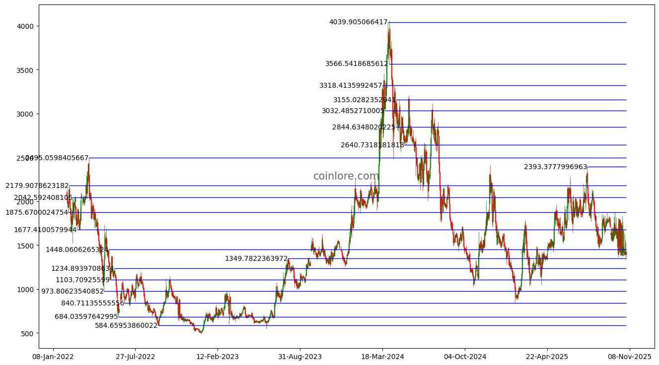 Maker Support- und Widerstandsniveaus