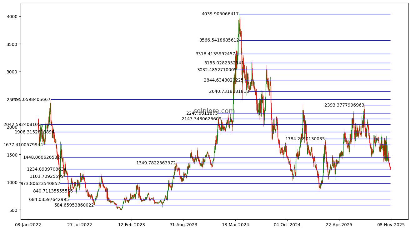 Niveles de soporte y de resistencia de Maker