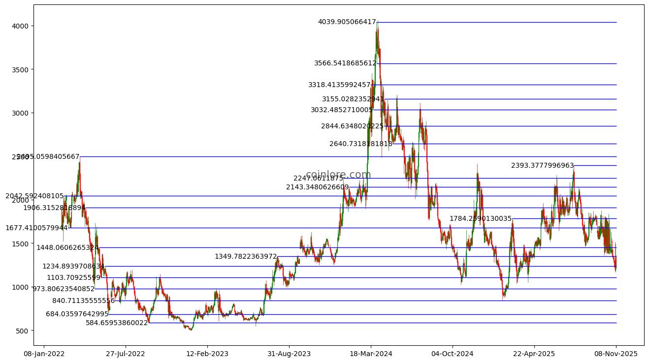 Maker Support and resistance levels