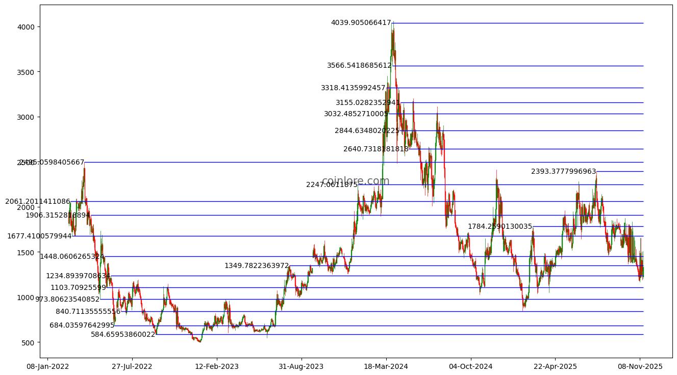 Maker Support and resistance levels