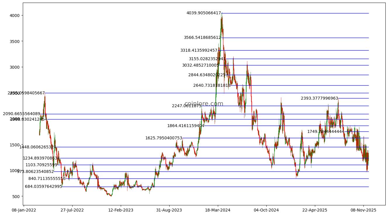 Maker Support and resistance levels