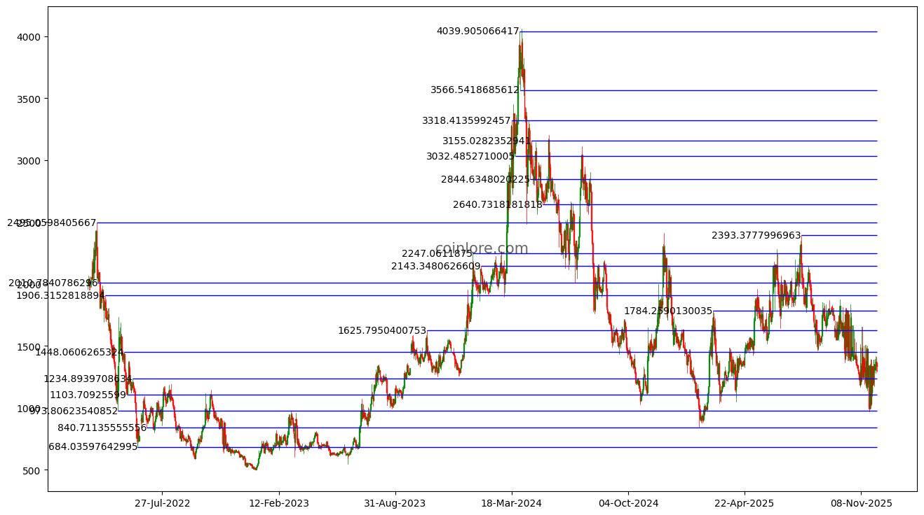 Niveles de soporte y de resistencia de Maker