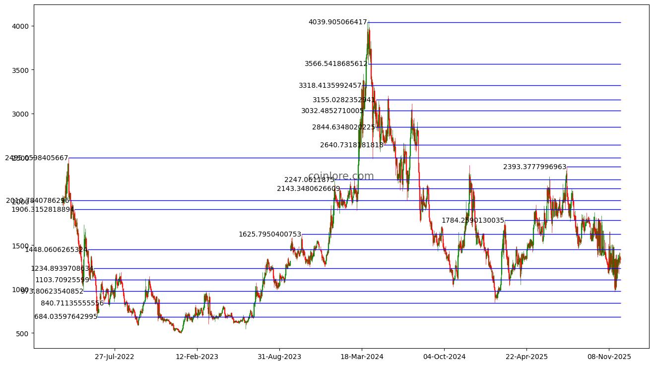 Maker Support and resistance levels