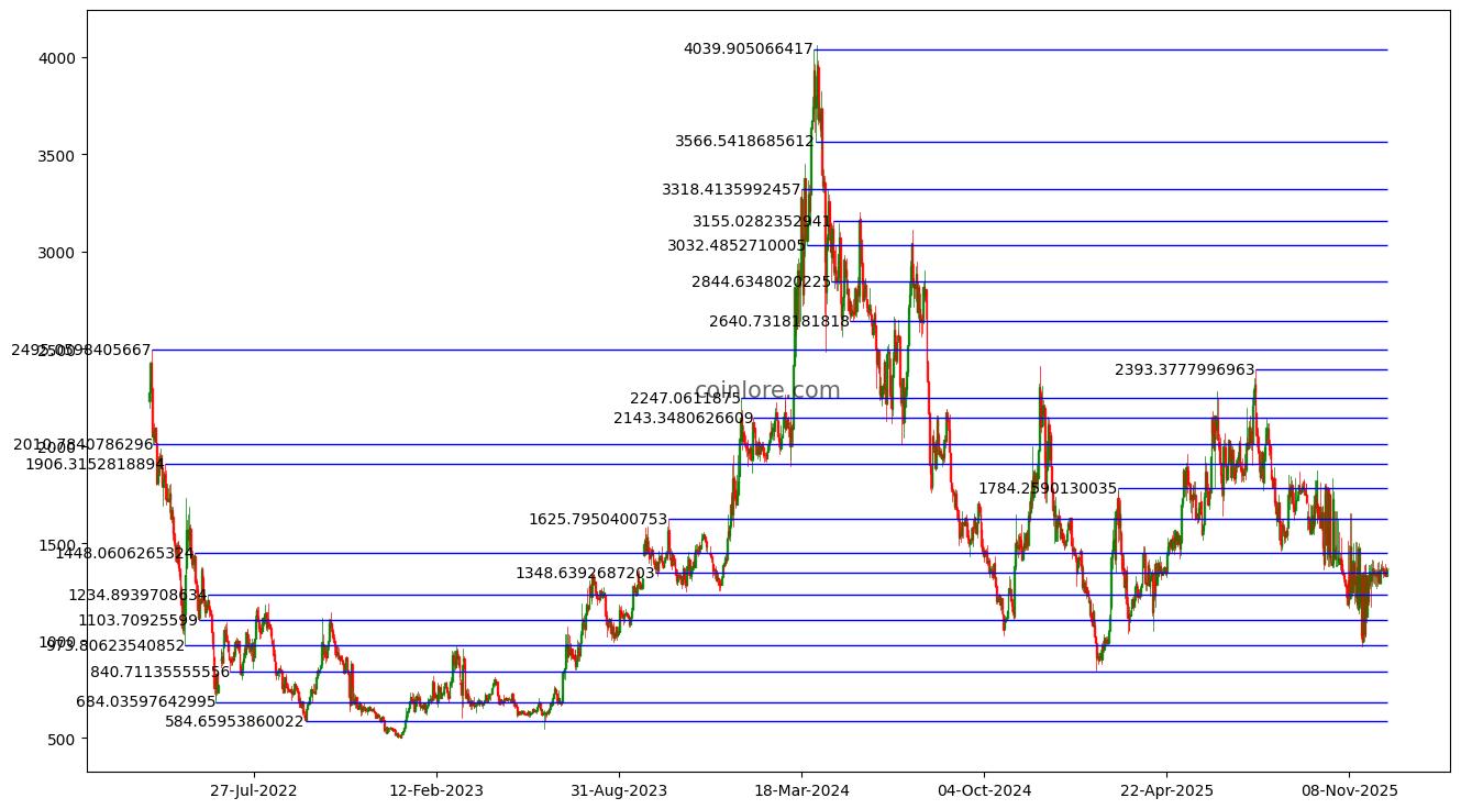 Maker уровни поддержки и сопротивления