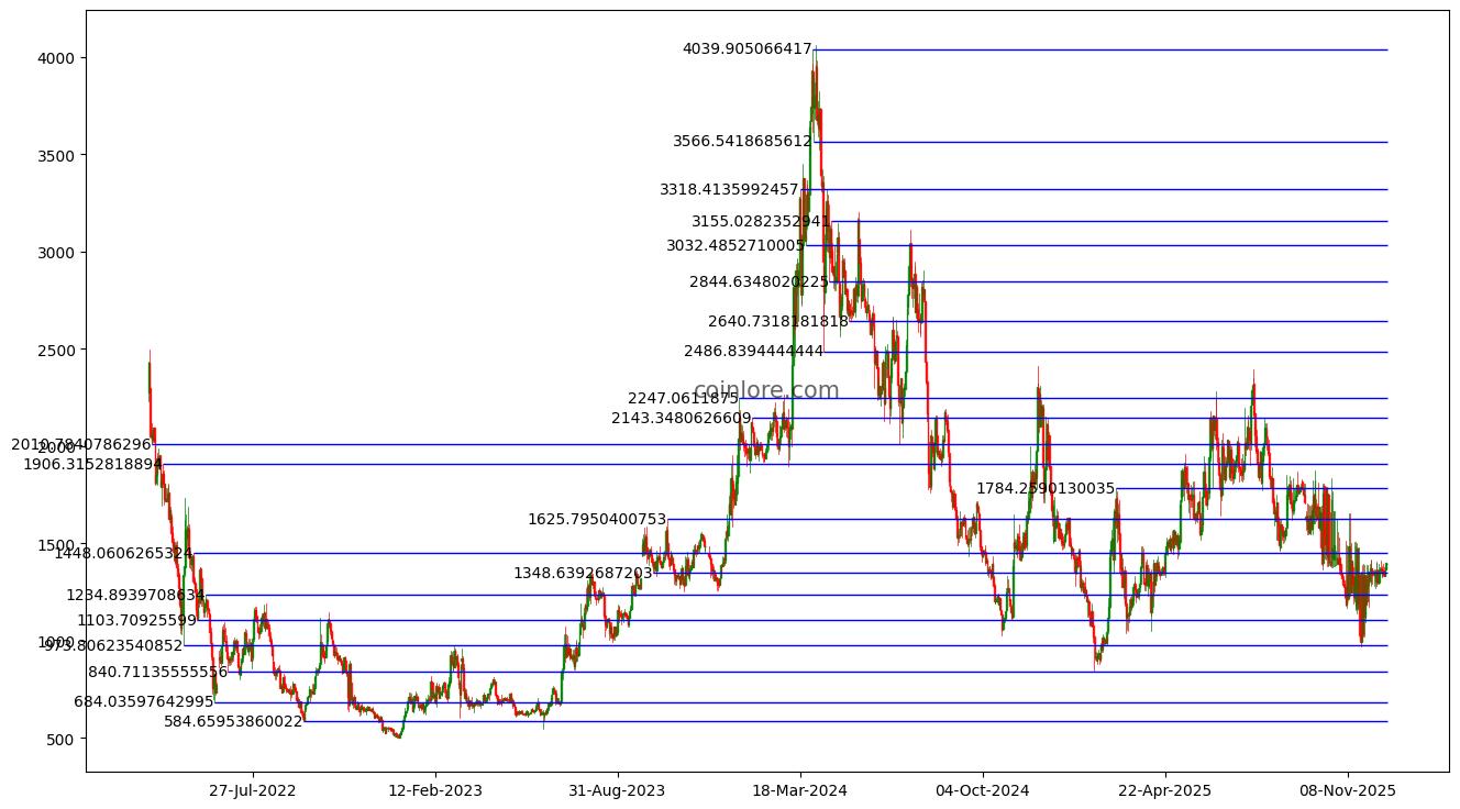Niveles de soporte y de resistencia de Maker