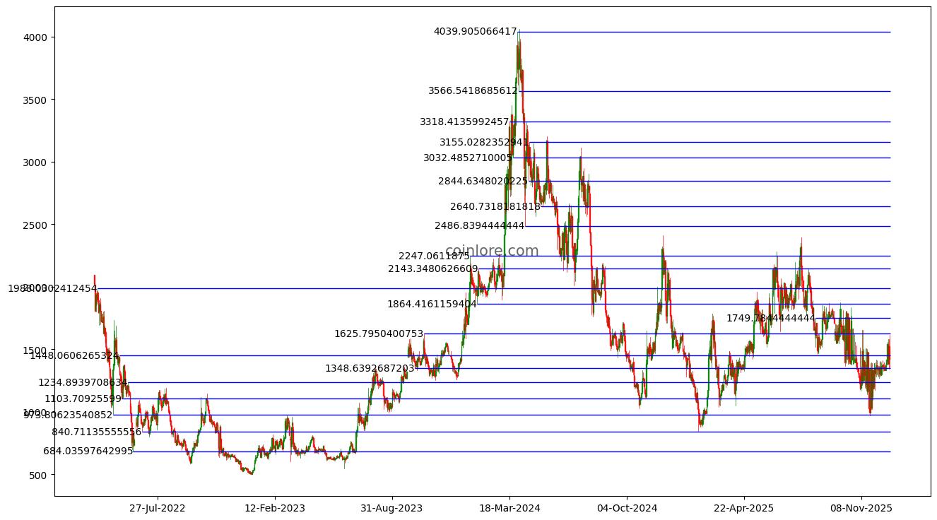 Maker уровни поддержки и сопротивления