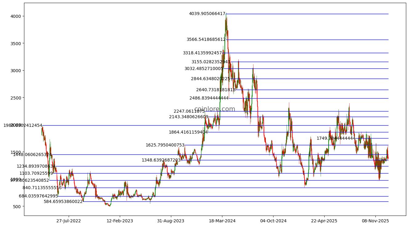 Niveles de soporte y de resistencia de Maker
