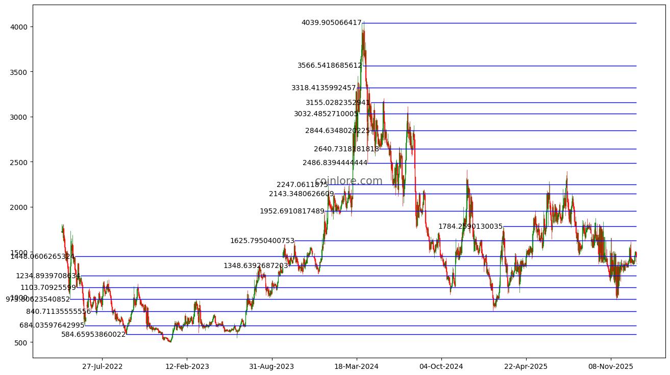 Maker уровни поддержки и сопротивления