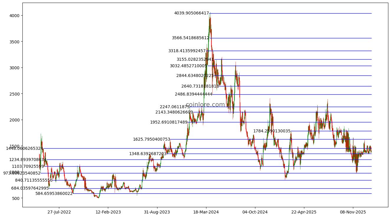 Niveles de soporte y de resistencia de Maker