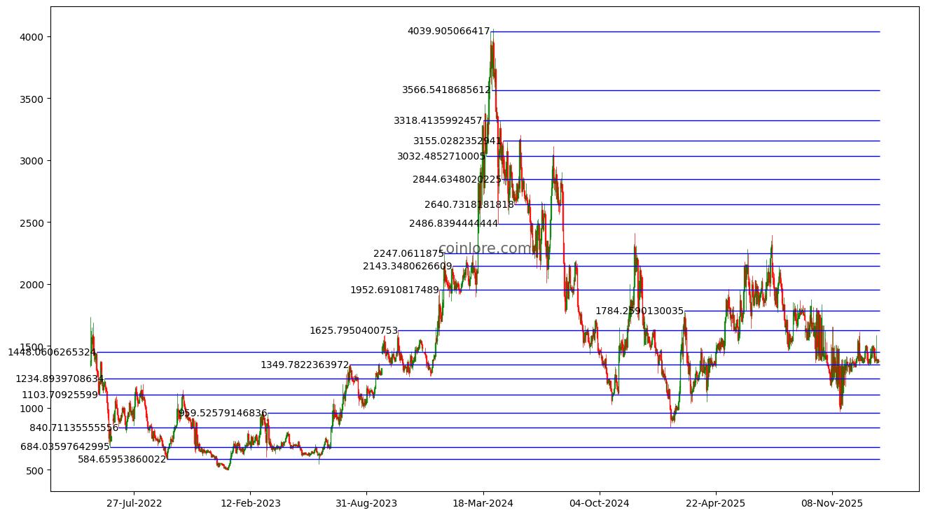 Maker Destek ve Direnç Seviyeleri