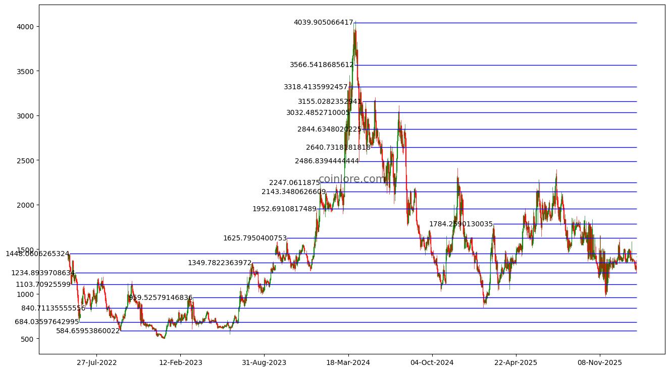 Maker Destek ve Direnç Seviyeleri