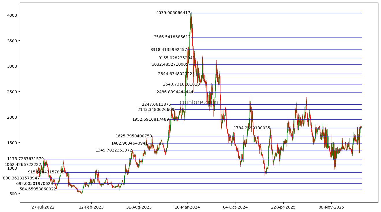 Maker Destek ve Direnç Seviyeleri
