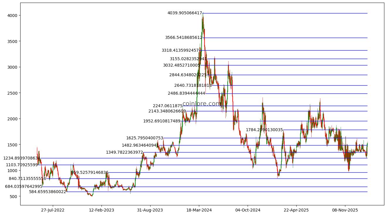 Maker уровни поддержки и сопротивления