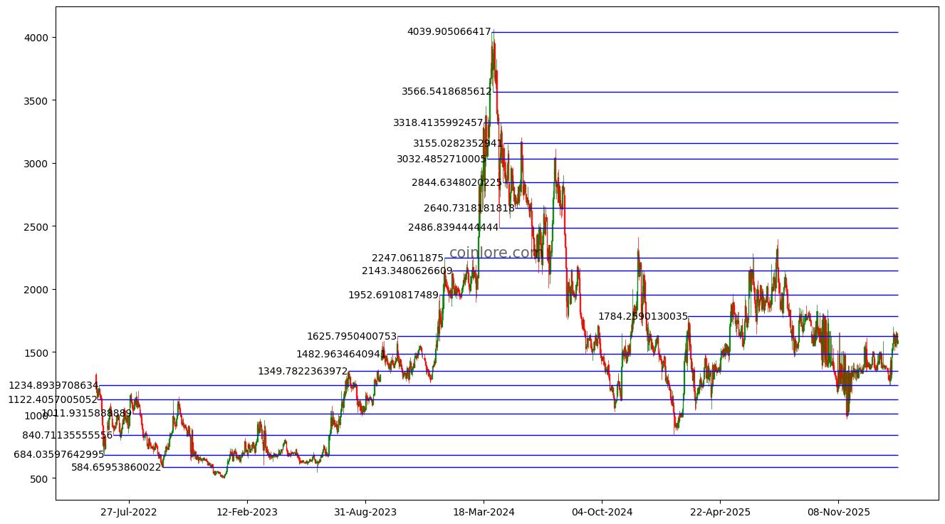 Maker уровни поддержки и сопротивления