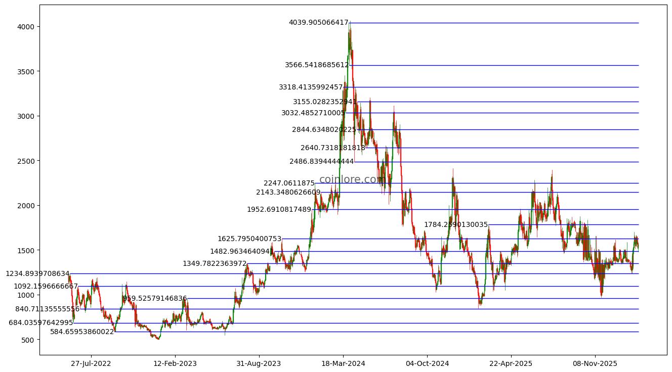 Maker Destek ve Direnç Seviyeleri