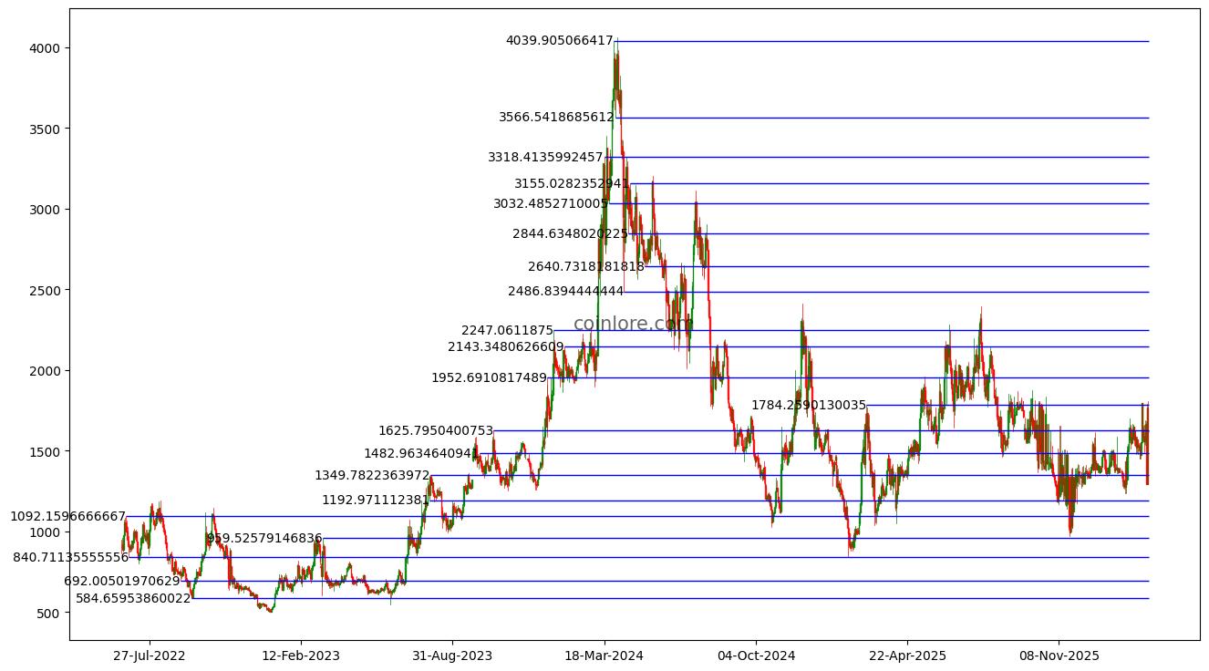 Maker уровни поддержки и сопротивления