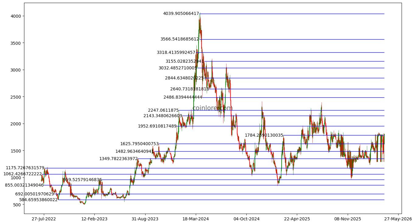 Maker уровни поддержки и сопротивления