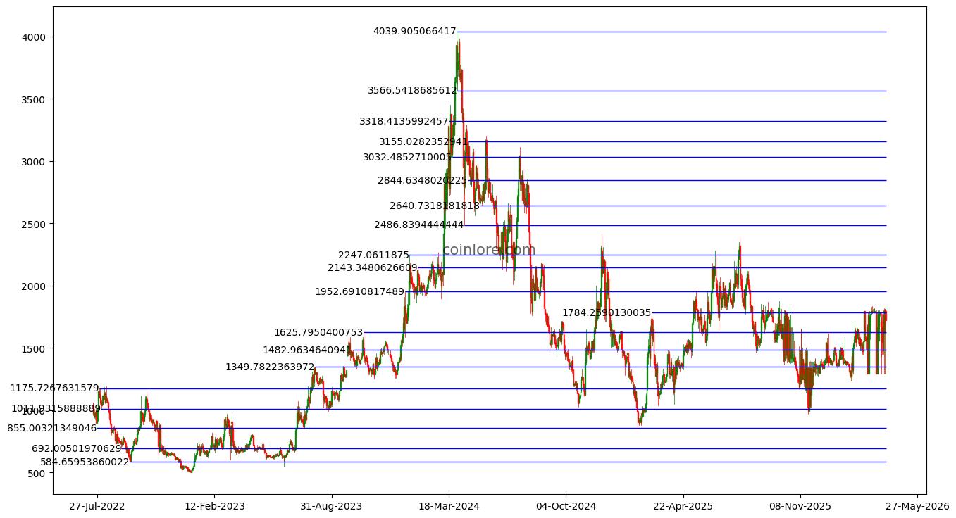 Maker Destek ve Direnç Seviyeleri