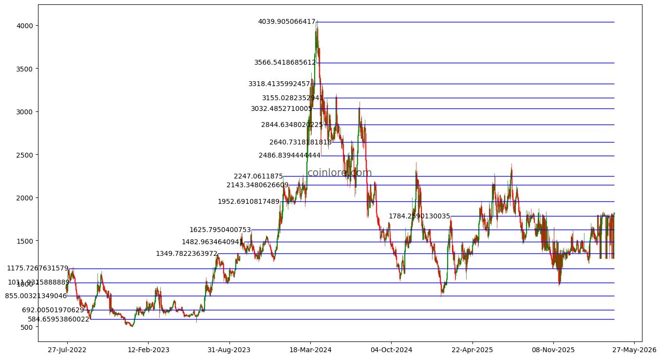 Niveles de soporte y de resistencia de Maker