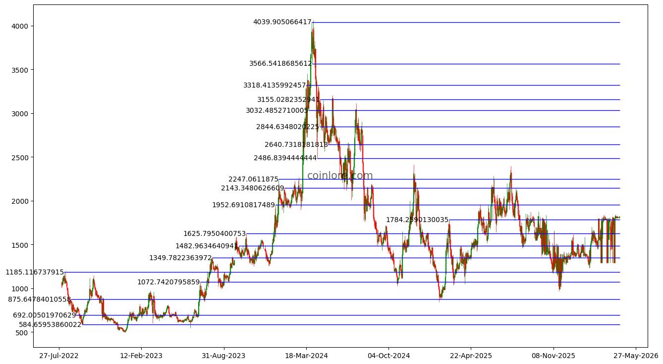 Maker уровни поддержки и сопротивления