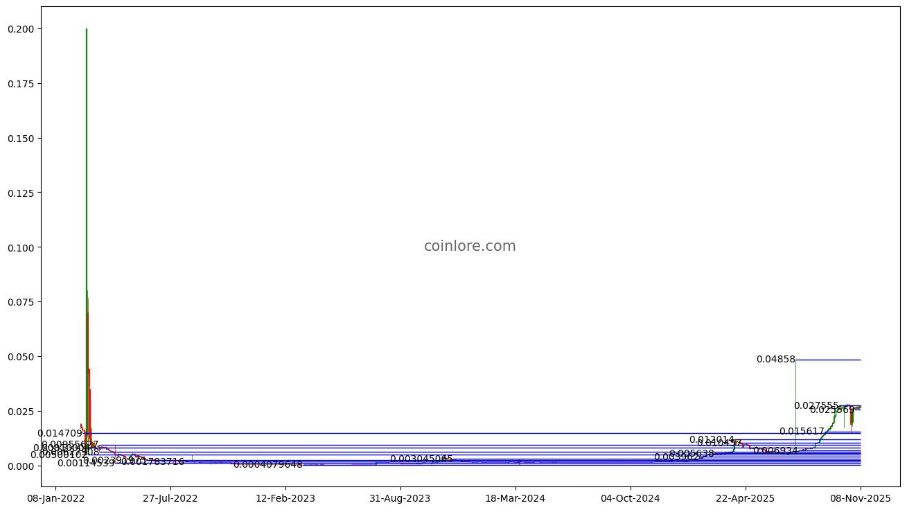 Malinka Support and resistance levels