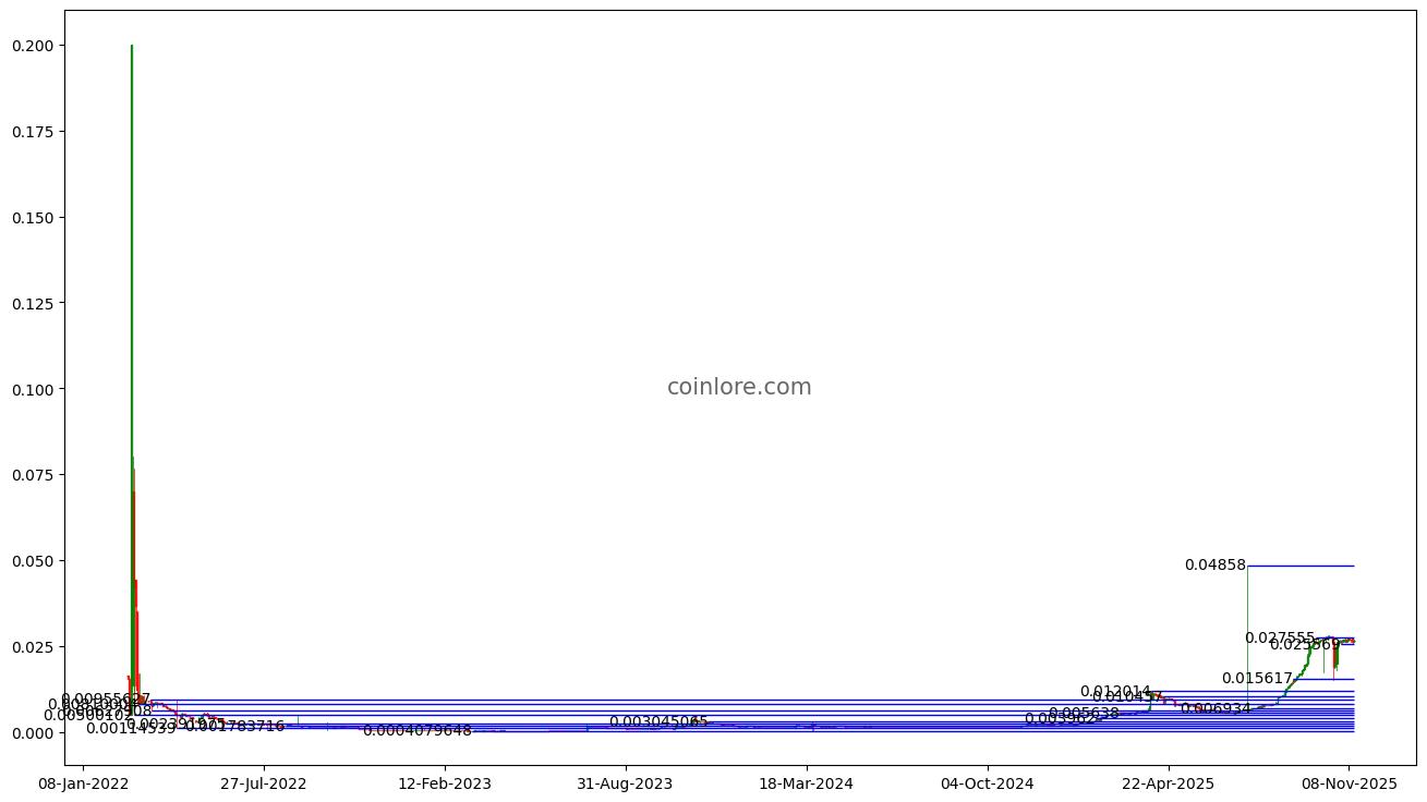 Malinka Support and resistance levels