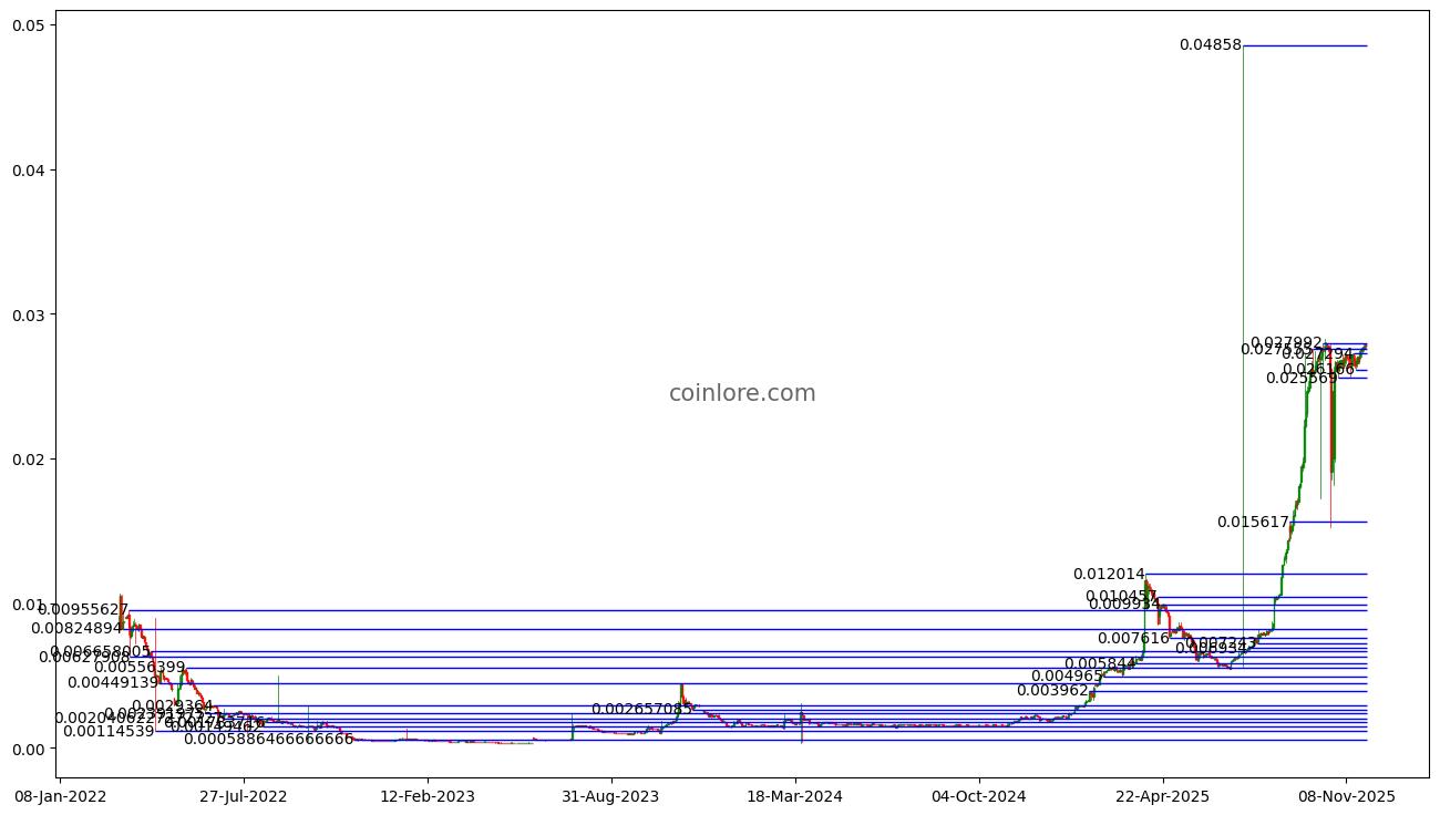 Malinka Support and resistance levels