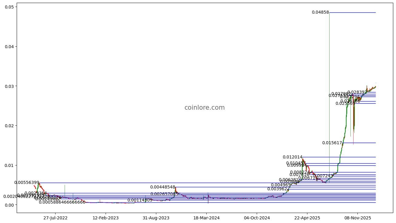 Malinka уровни поддержки и сопротивления