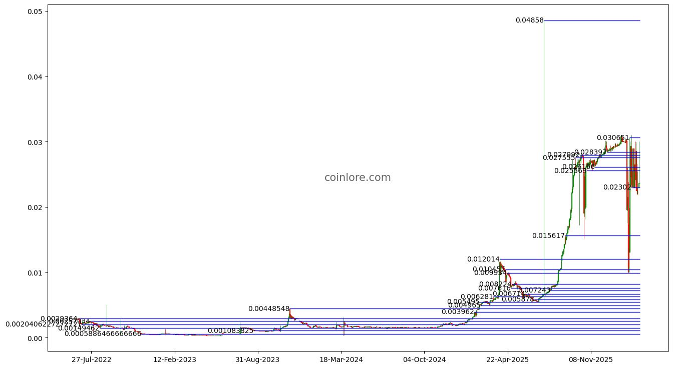 Malinka уровни поддержки и сопротивления