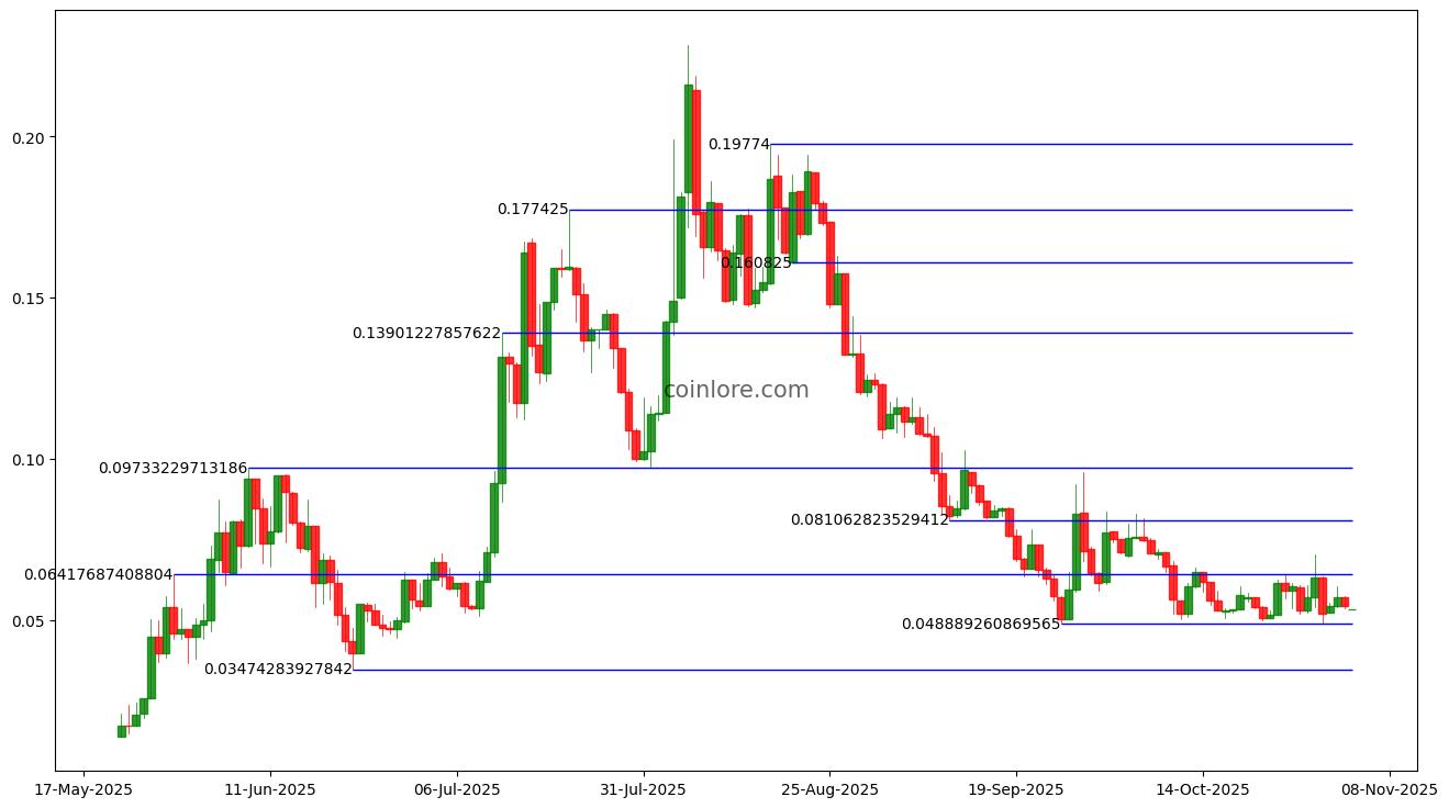 Mamo Support and resistance levels