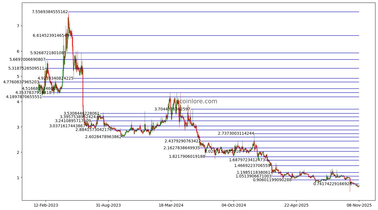Manchester City Fan Token Support and resistance levels