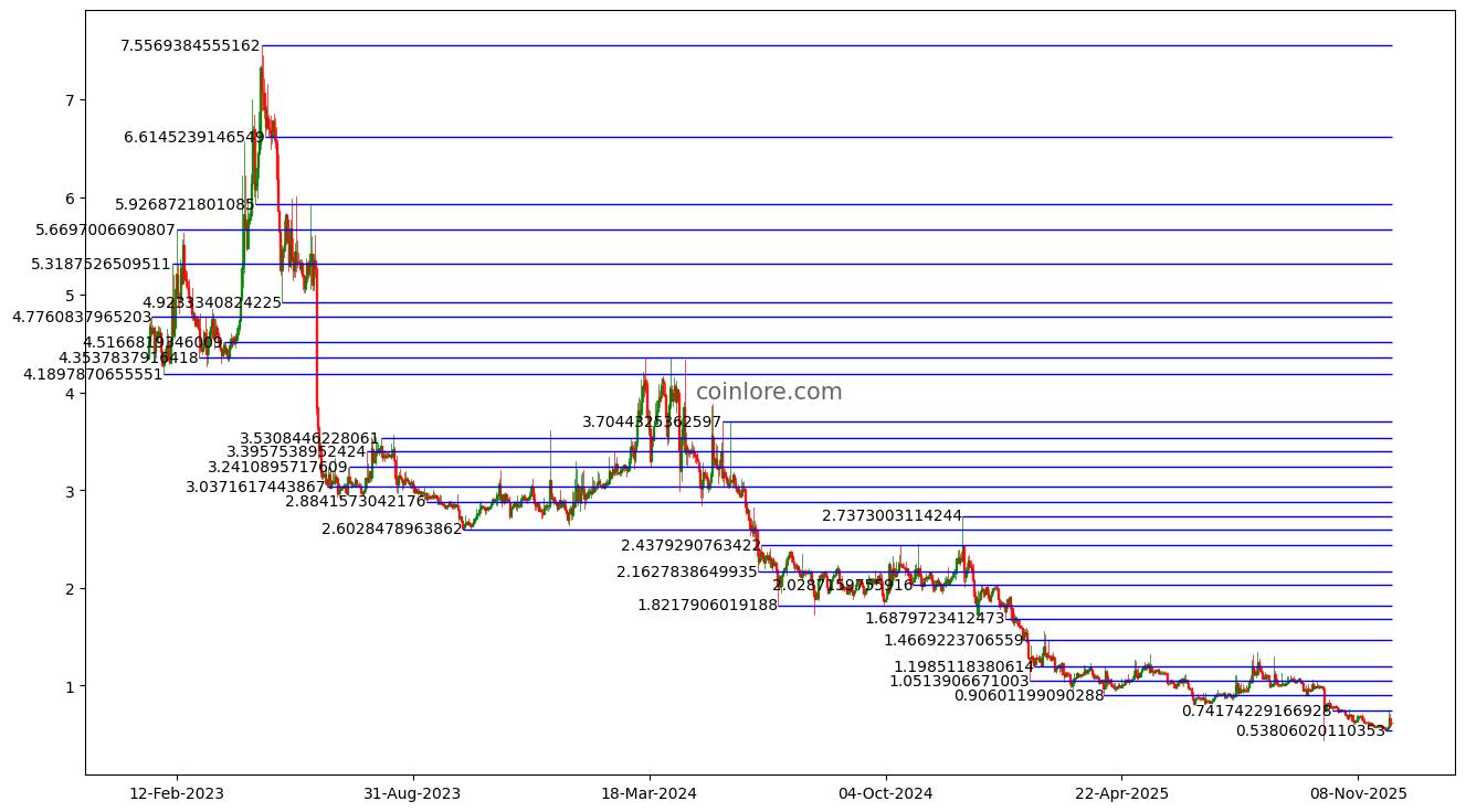 Manchester City Fan Token Support and resistance levels