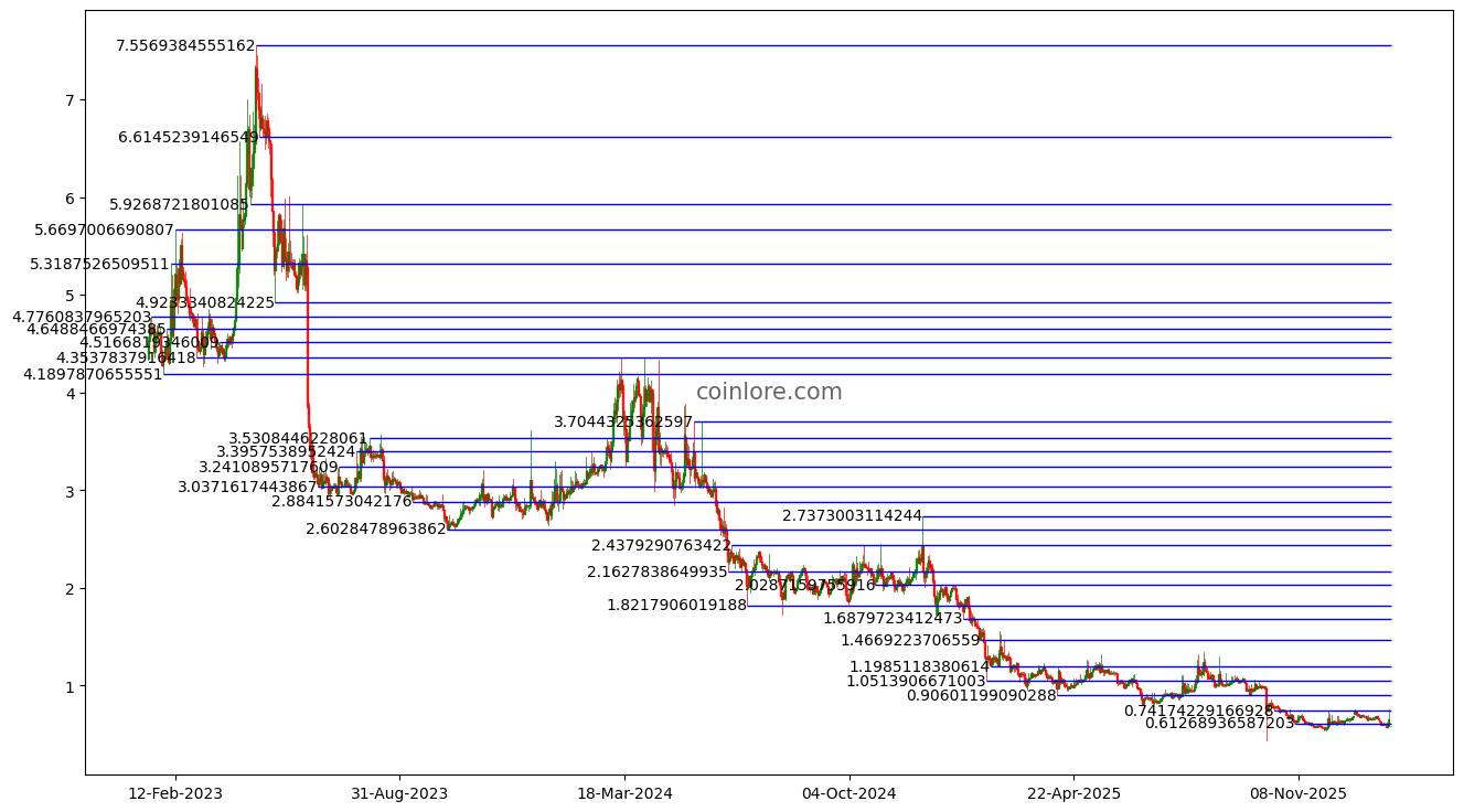 Niveles de soporte y de resistencia de Manchester City Fan Token