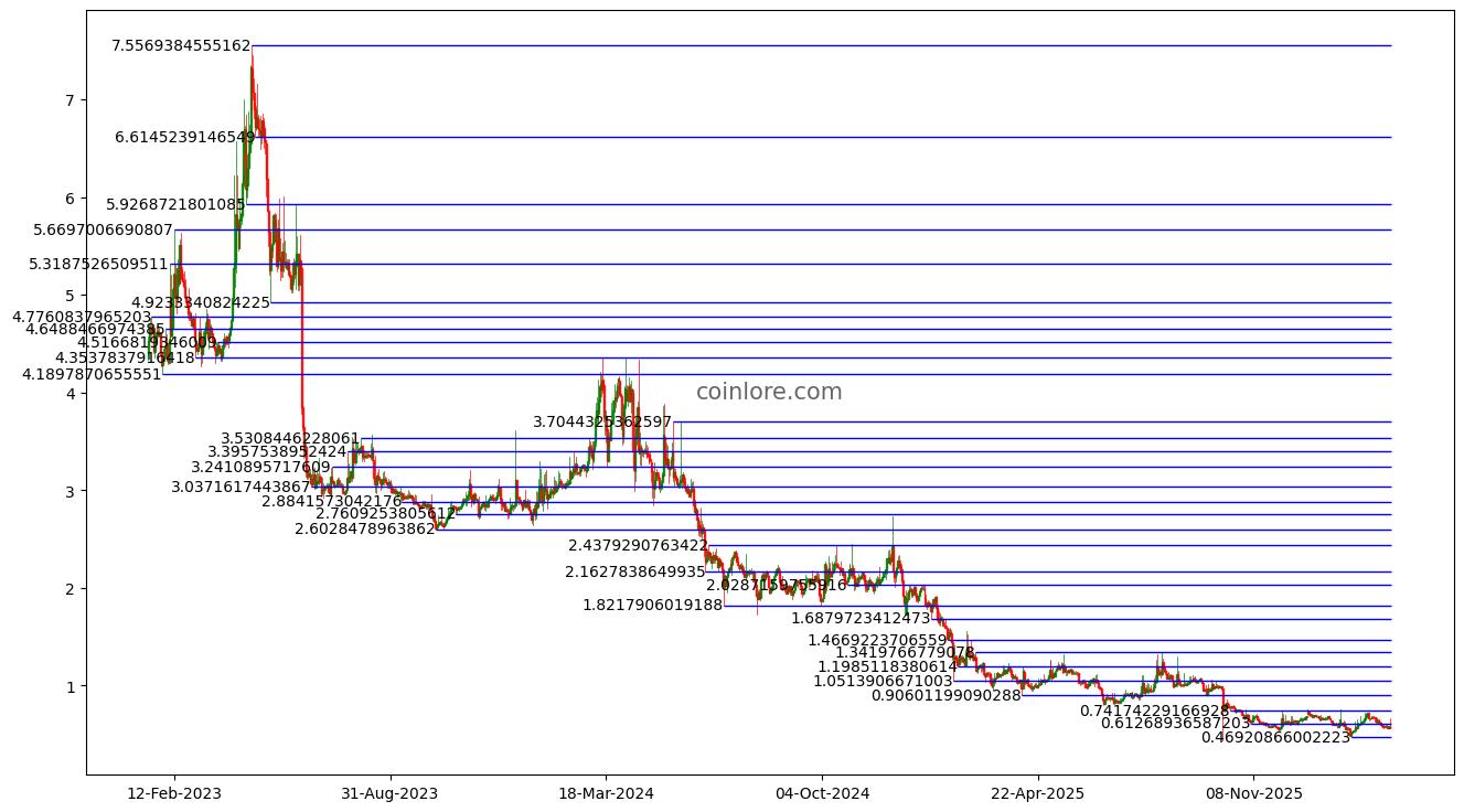 Niveles de soporte y de resistencia de Manchester City Fan Token